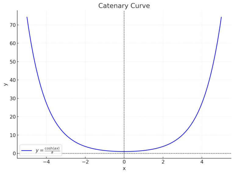 Catenary: The Shape of Hanging Chains – Tomo’s website